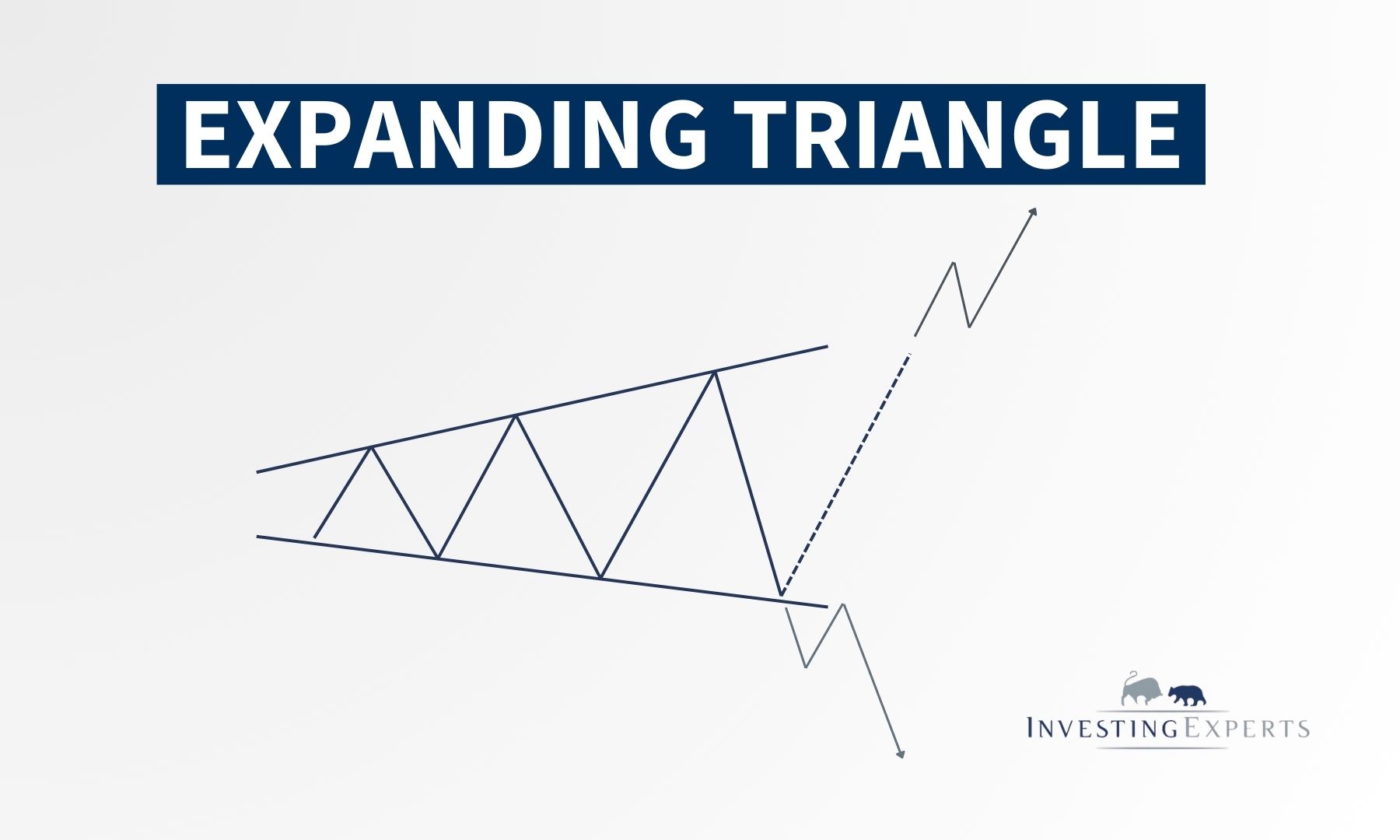 Expanding Triangle: Definition, Analyse & Trading Tipps