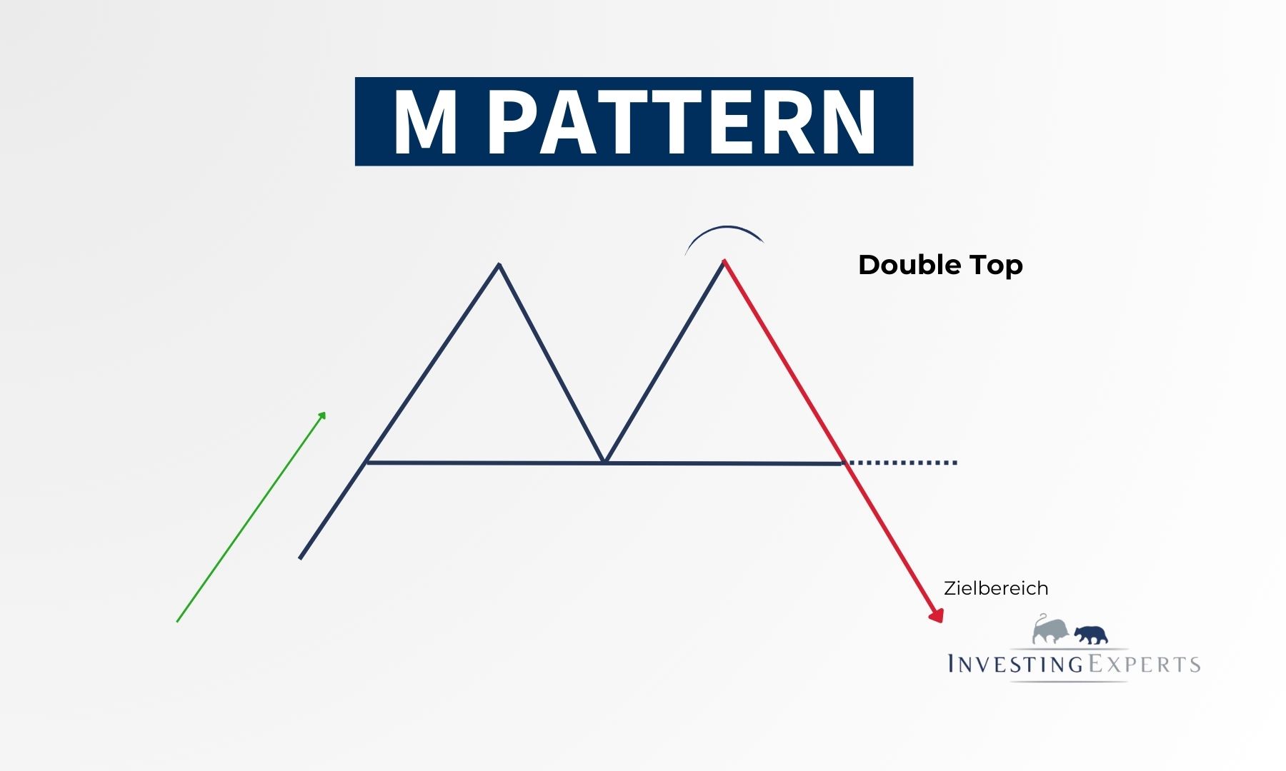 M Pattern (Doppeltop): Definition, Analyse & Trading Tipps