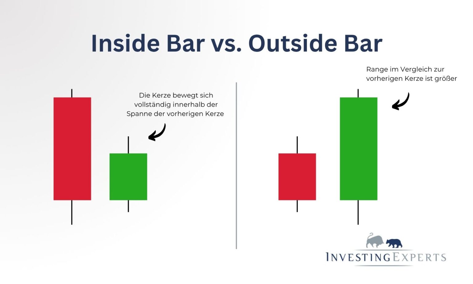 Inside Bar: Trading Strategie, Analyse & Beispiele