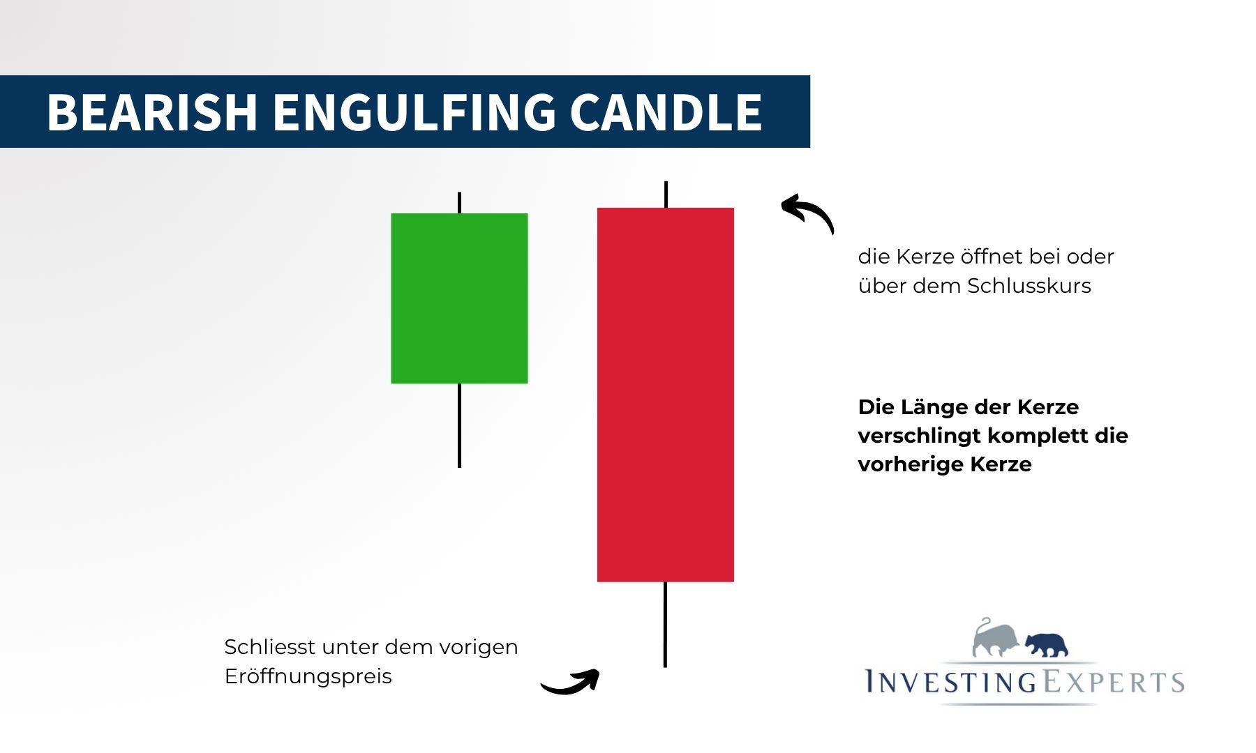 Bearish Engulfing Candle: Einfach erklärt & Trading Tipps