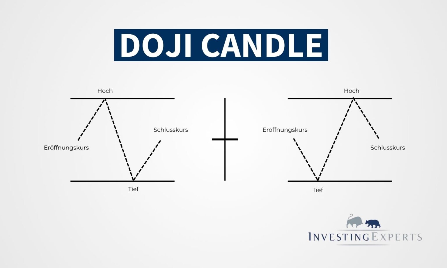 Doji Candle: Einfach erklärt & Trading Tipps