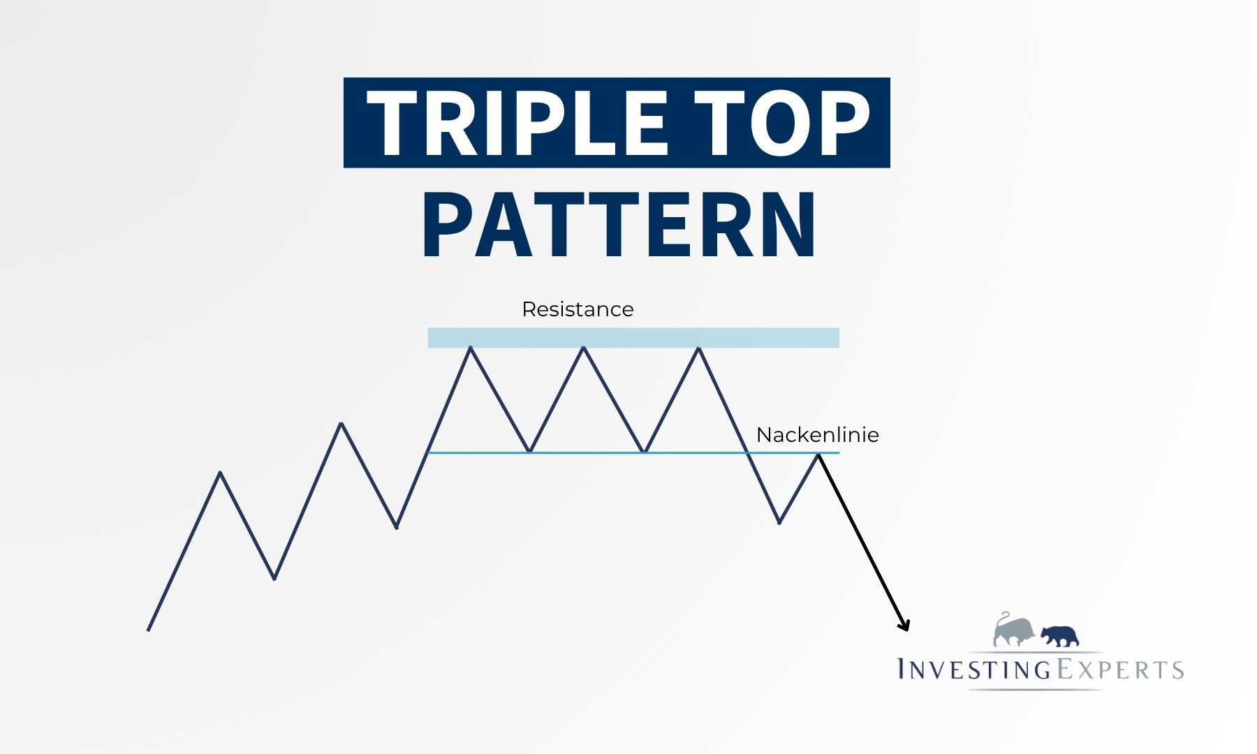Triple Top Pattern: Einfach erklärt & Trading Tipps